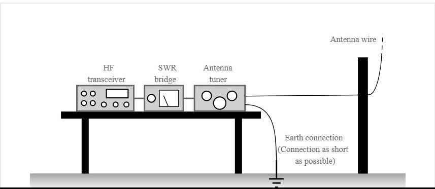 wythall radio club | How to operate 160 – 10M from a small garden