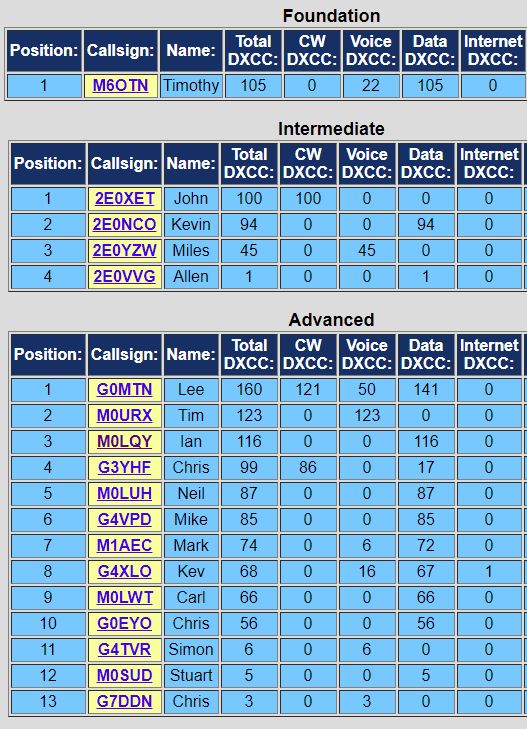 wythall radio club | 2020 DX Challenge Results